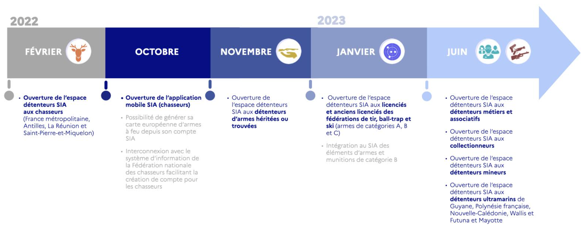 Compte SIA : Tout savoir sur le site